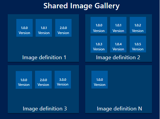 AZURE MANAGED IMAGE / TEMPLATE / SHARED IMAGE GALLERY - DeanV IT Services